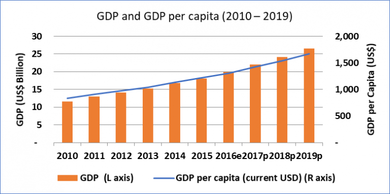 EMC Consulting Cambodia Economy in Charts - EMC Consulting