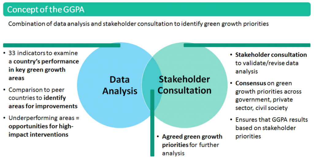 EMC Consulting Green Growth Lao PDR - EMC Consulting